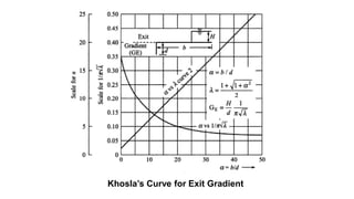 Weirs on Permeable Foundations | PPTX