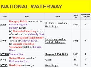 Introduction of Irrigation & it's Methods with Crop classification | PPT