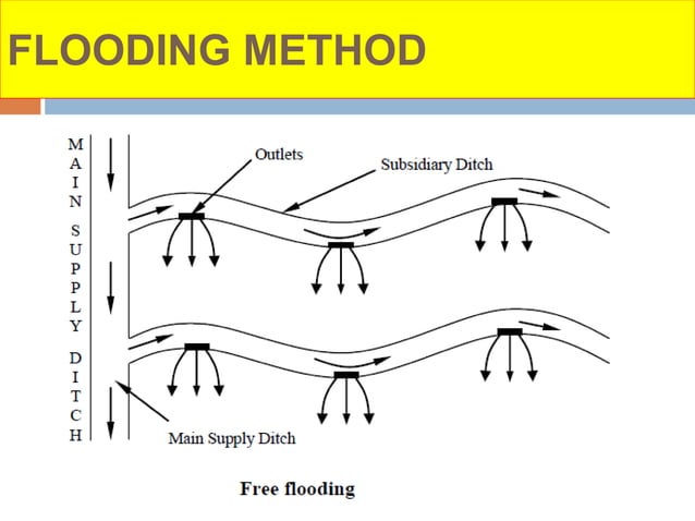 Introduction of Irrigation & it's Methods with Crop classification | PPT