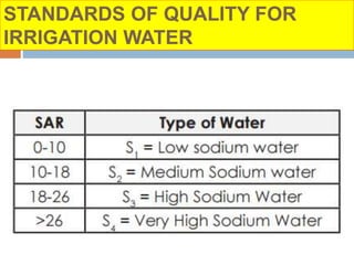 Introduction of Irrigation & it's Methods with Water Quality and Soil ...