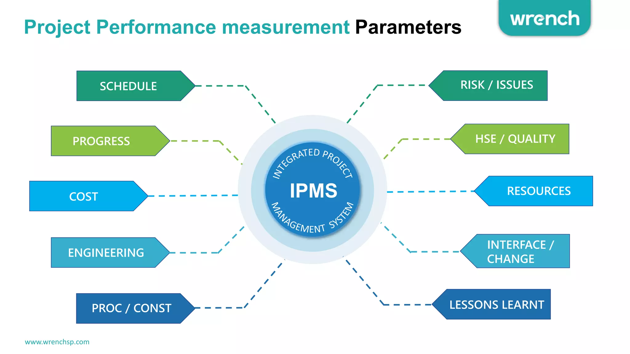 Wrench Digital Project Management Office | Digital PMO Software ...