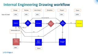 Engineering Document Management Software | EDMS Software Overview | PPTX
