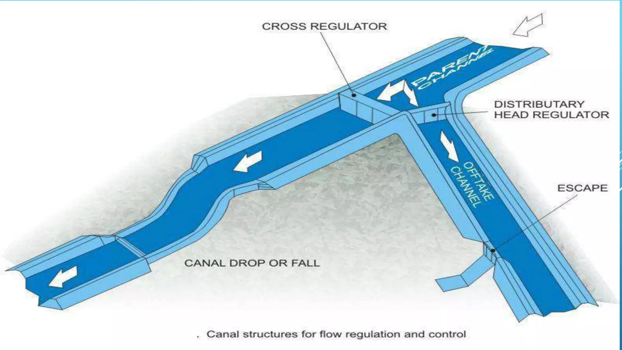 DESIGN OF CANAL REGULATOR USING HTML | PPTX