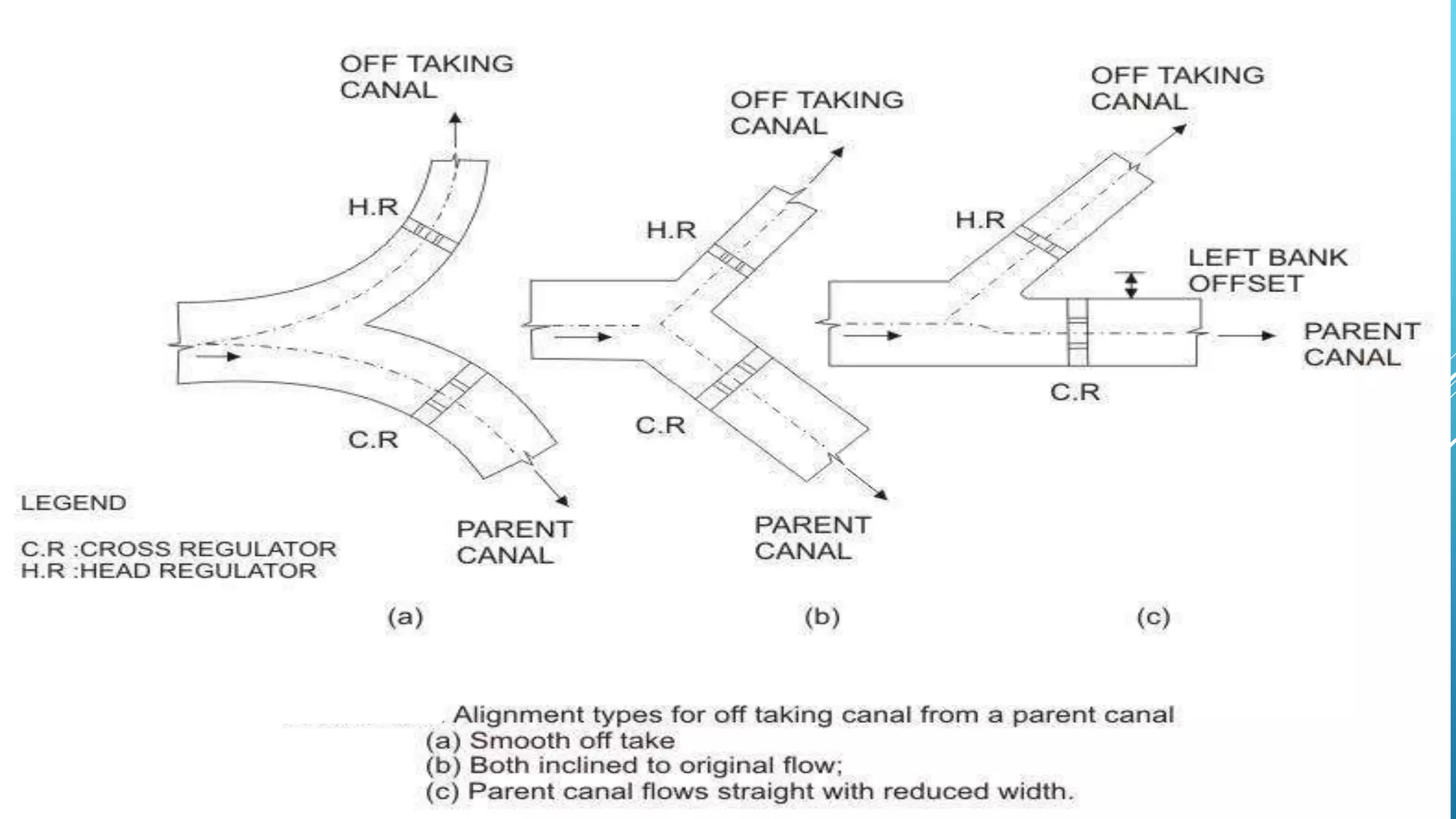 DESIGN OF CANAL REGULATOR USING HTML | PPTX