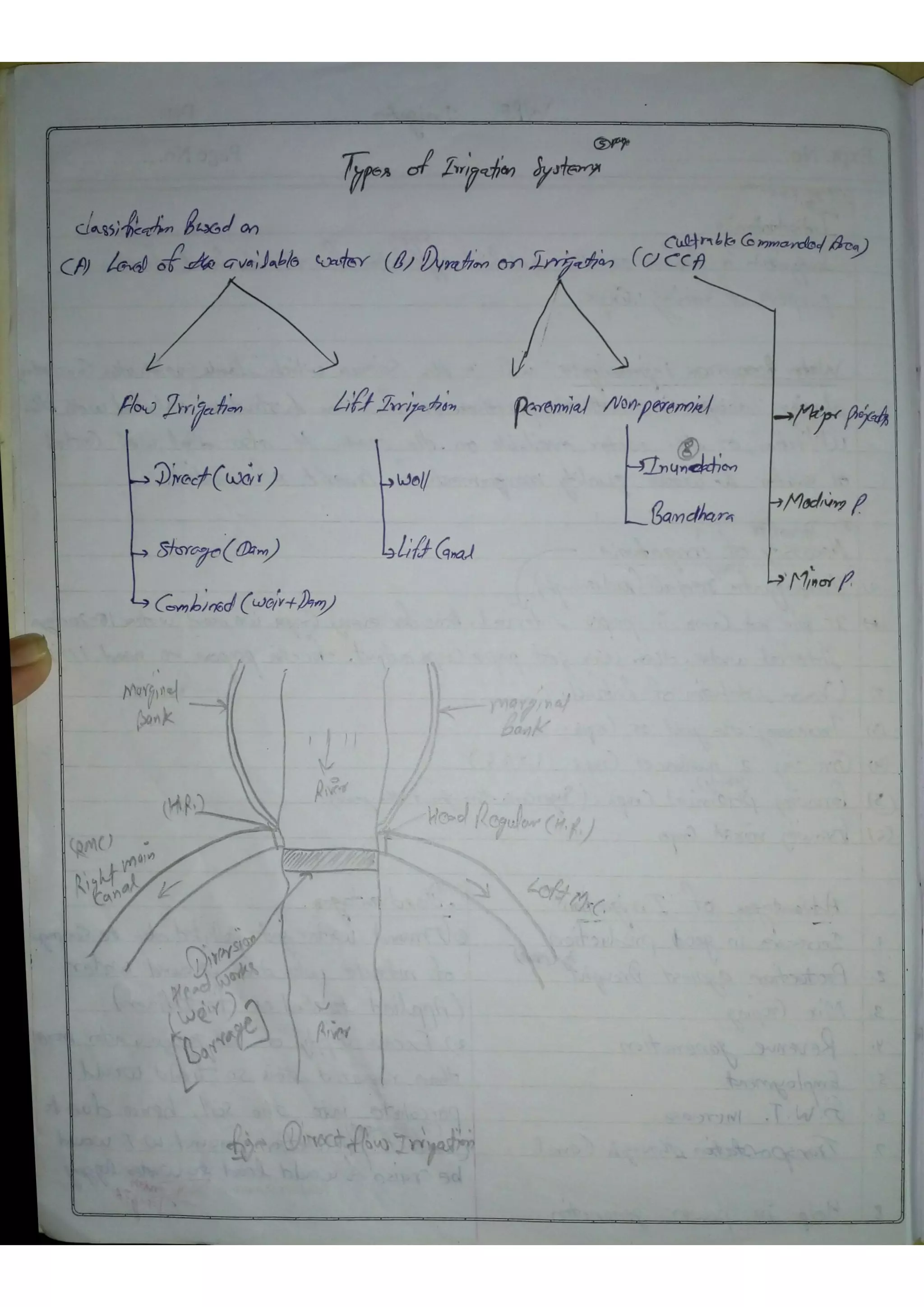Introduction of WATER RESOURCE ENGINEERING Unit 1 Definitions functions ...