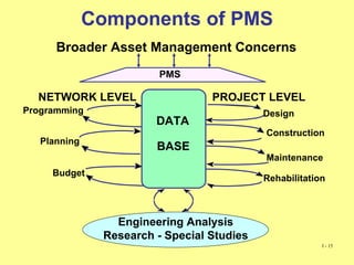 Progress Assessment of Pavement Management Systems | PPT