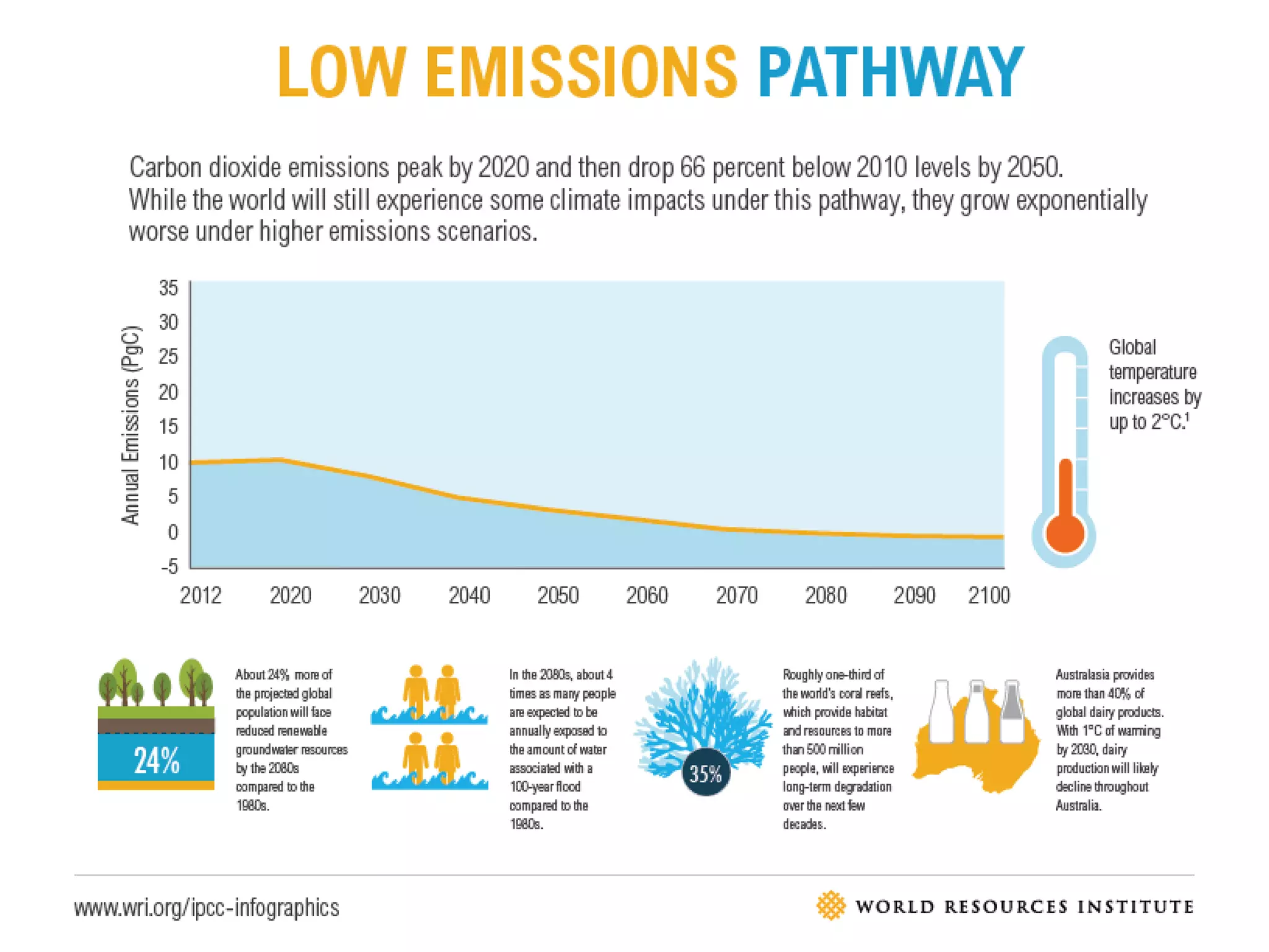 Choose Your Future: 4 Possible Emissions Pathways | PPT