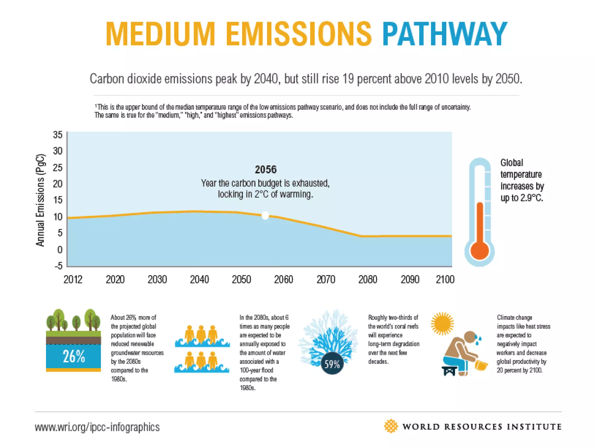 Choose Your Future: 4 Possible Emissions Pathways | PPT