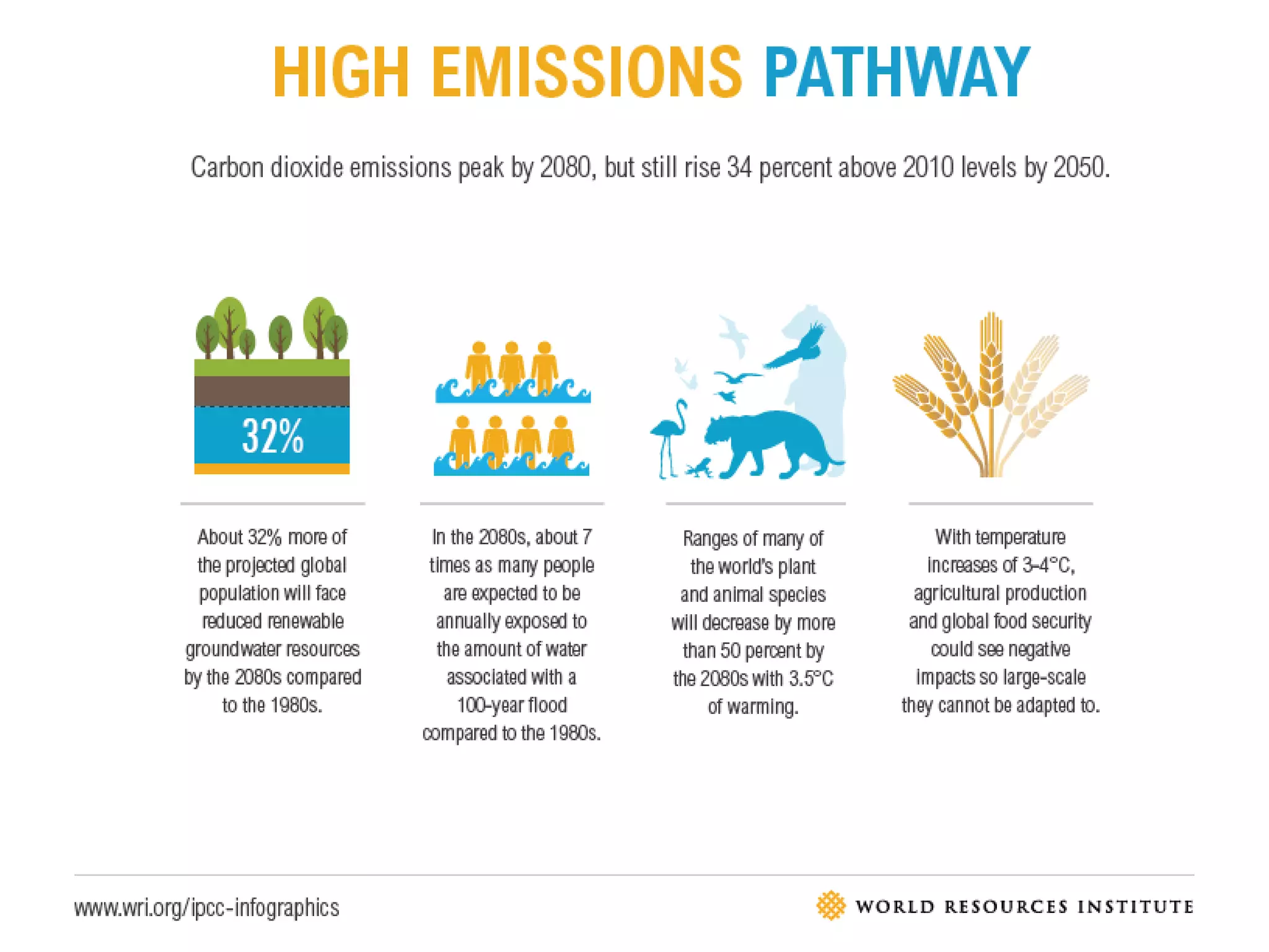 Choose Your Future: 4 Possible Emissions Pathways | PPT
