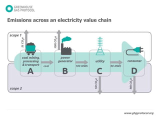 GHG Protocol Scope 2 Guidance: Electricity procurement | PPT