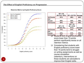 Writing Readiness Indicator Analysis | PPT