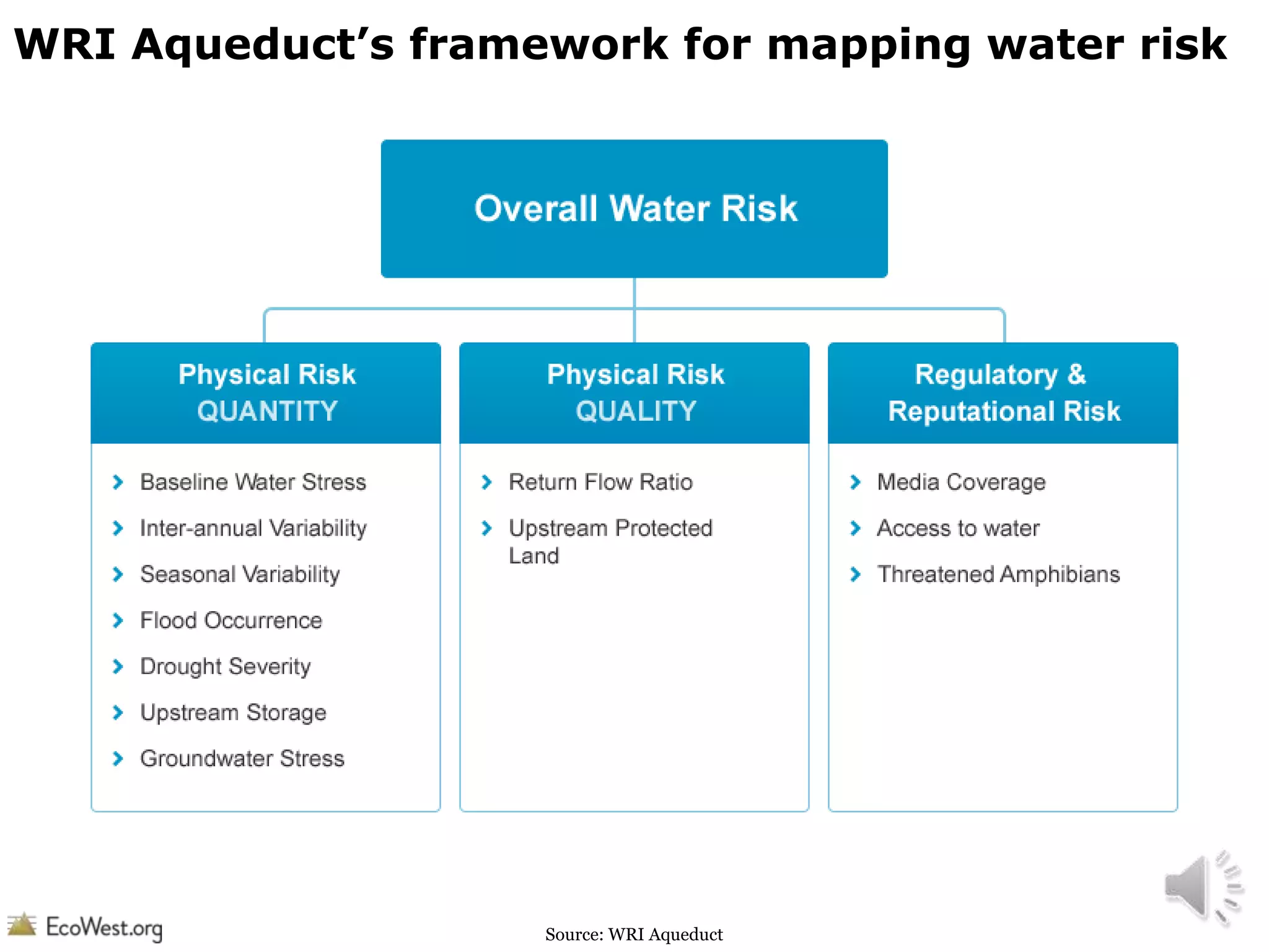 WRI's Aqueduct: an interactive map of water risk and stress | PPTX