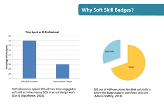 Soft Skill Development Using Open Badges | PPT