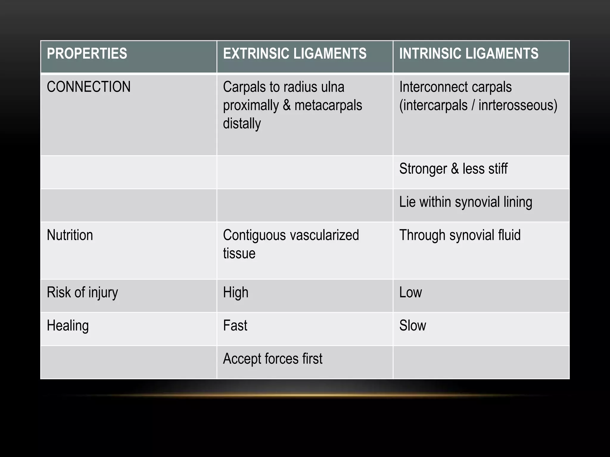 Wrist & hand complex | PPTX