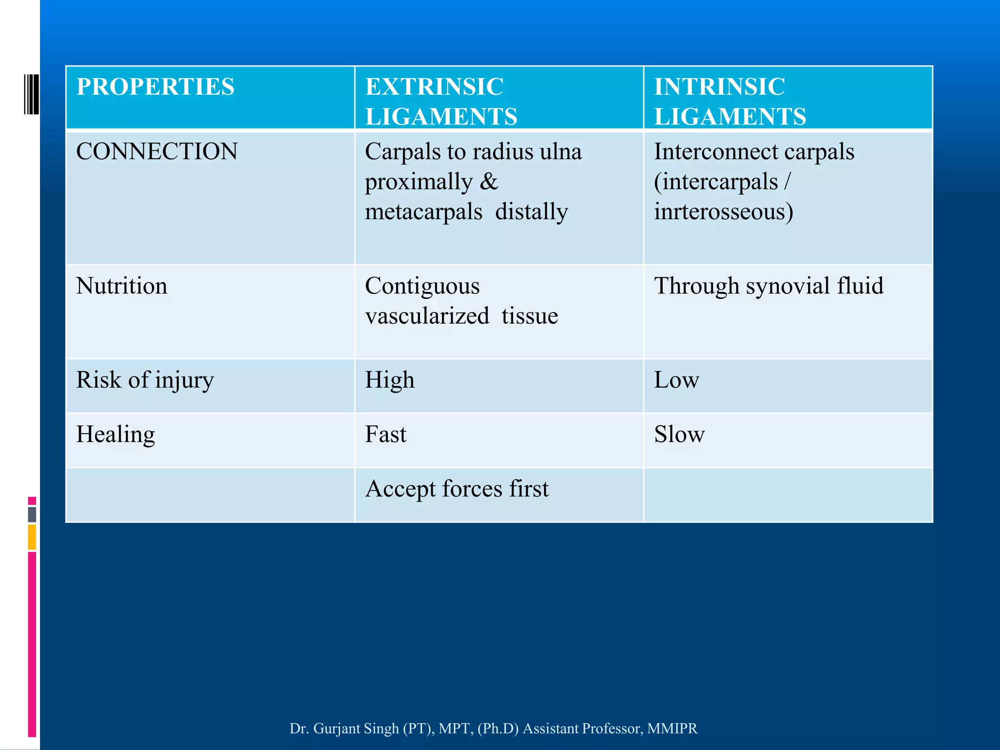 Biomechanics of Wrist and Hand Complex- Dr Gurjant Singh (PT) | PPTX