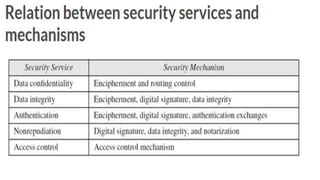 Write about security mechanisms | PPT