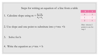 Write an equation from two points in slope intercept form | PPT