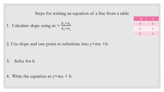 Write an equation from two points in slope intercept form | PPT
