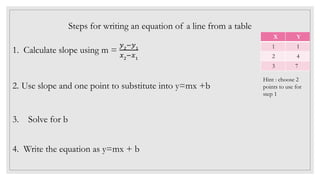 Write an equation from two points in slope intercept form | PPT