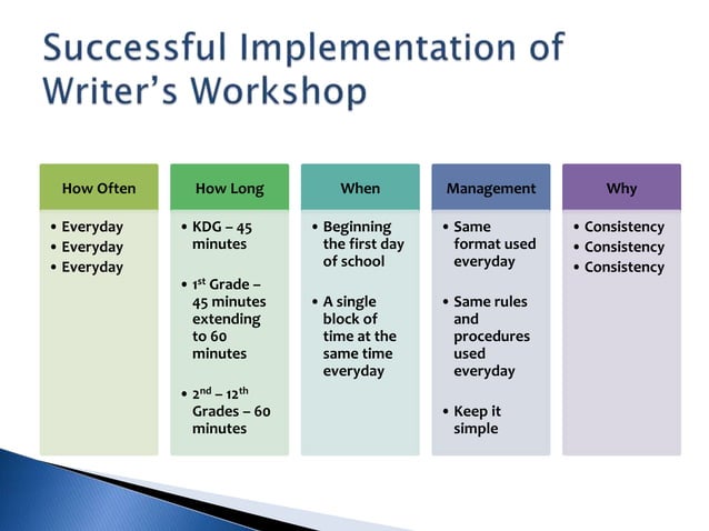 Writer’s workshop 3 day pd | PPT