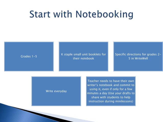 Writer’s workshop 3 day pd | PPT