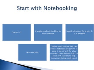 Writer’s workshop model lesson teacher's meeting | PPT