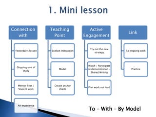 Writer’s workshop model lesson teacher's meeting | PPTX