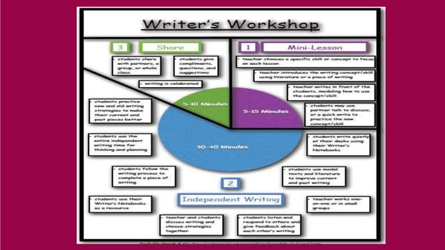 writer's workshop model ppt.pptx