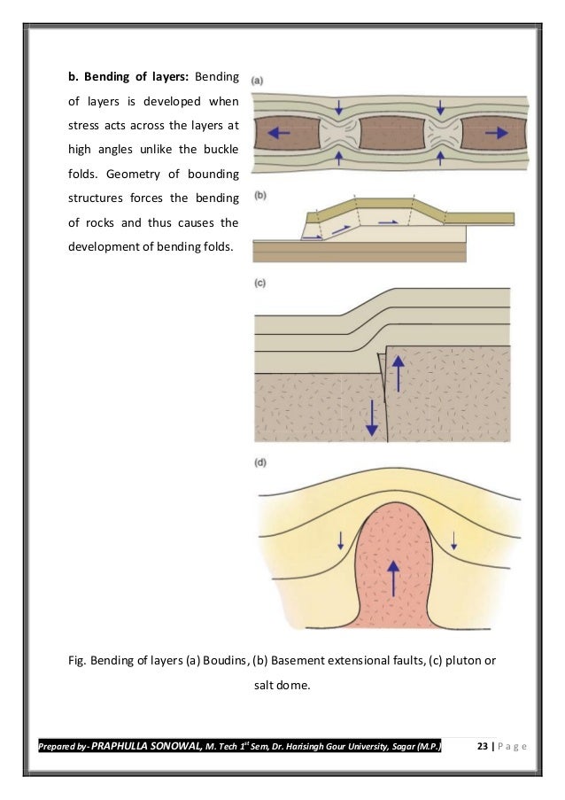 Fold, its element, classification & Mechanism