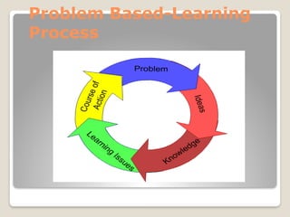 Writing-a-problem-based-learning-plan.pptx