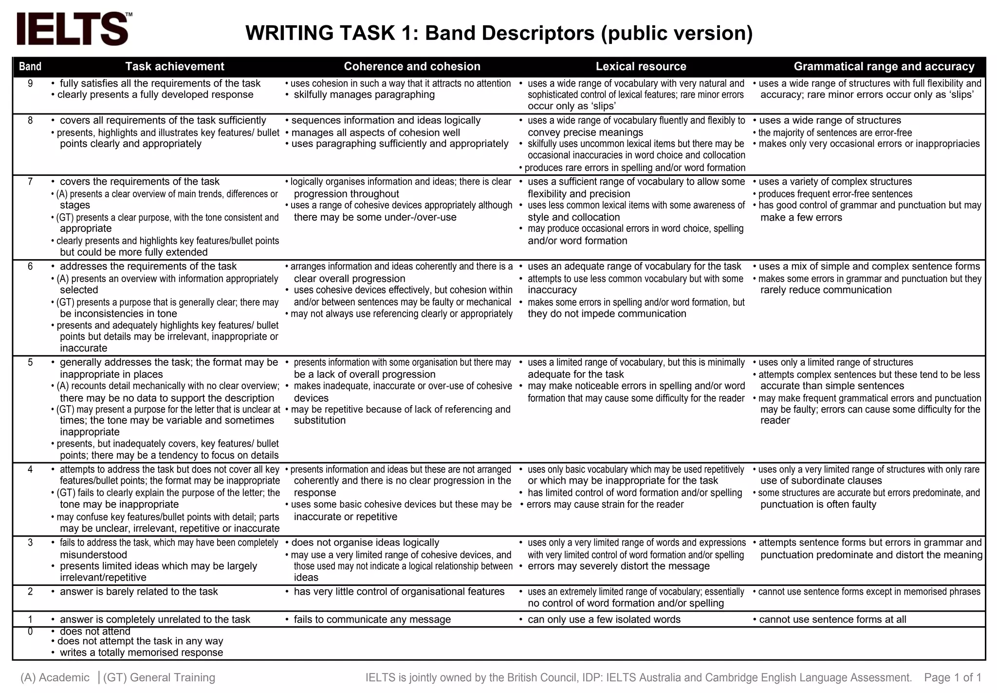 writing-band-descriptors IELTS.pdf | Internet for Beginners | Internet