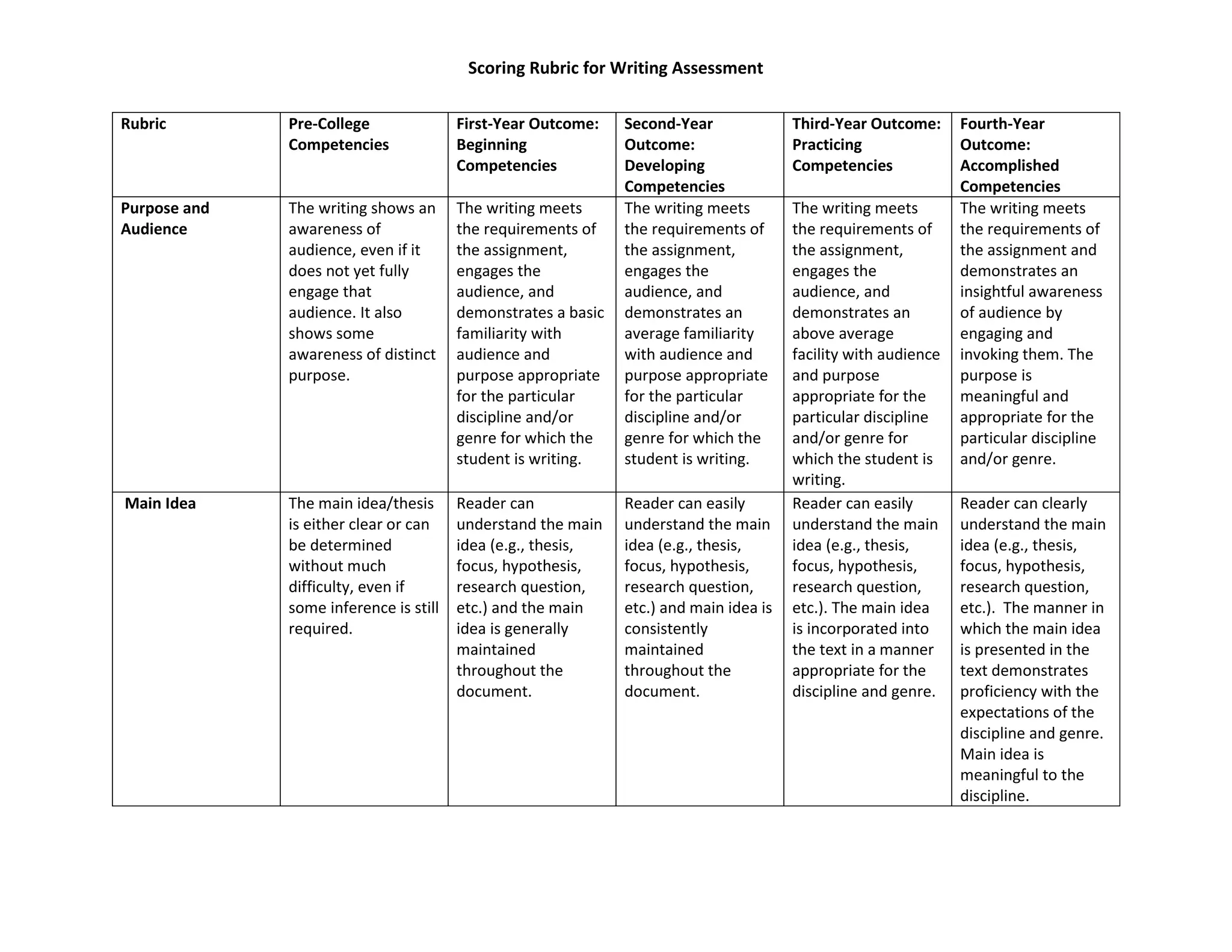 WRITINGRUBRIC TO ASSESS STUDENTS IN CLASSES. | PDF