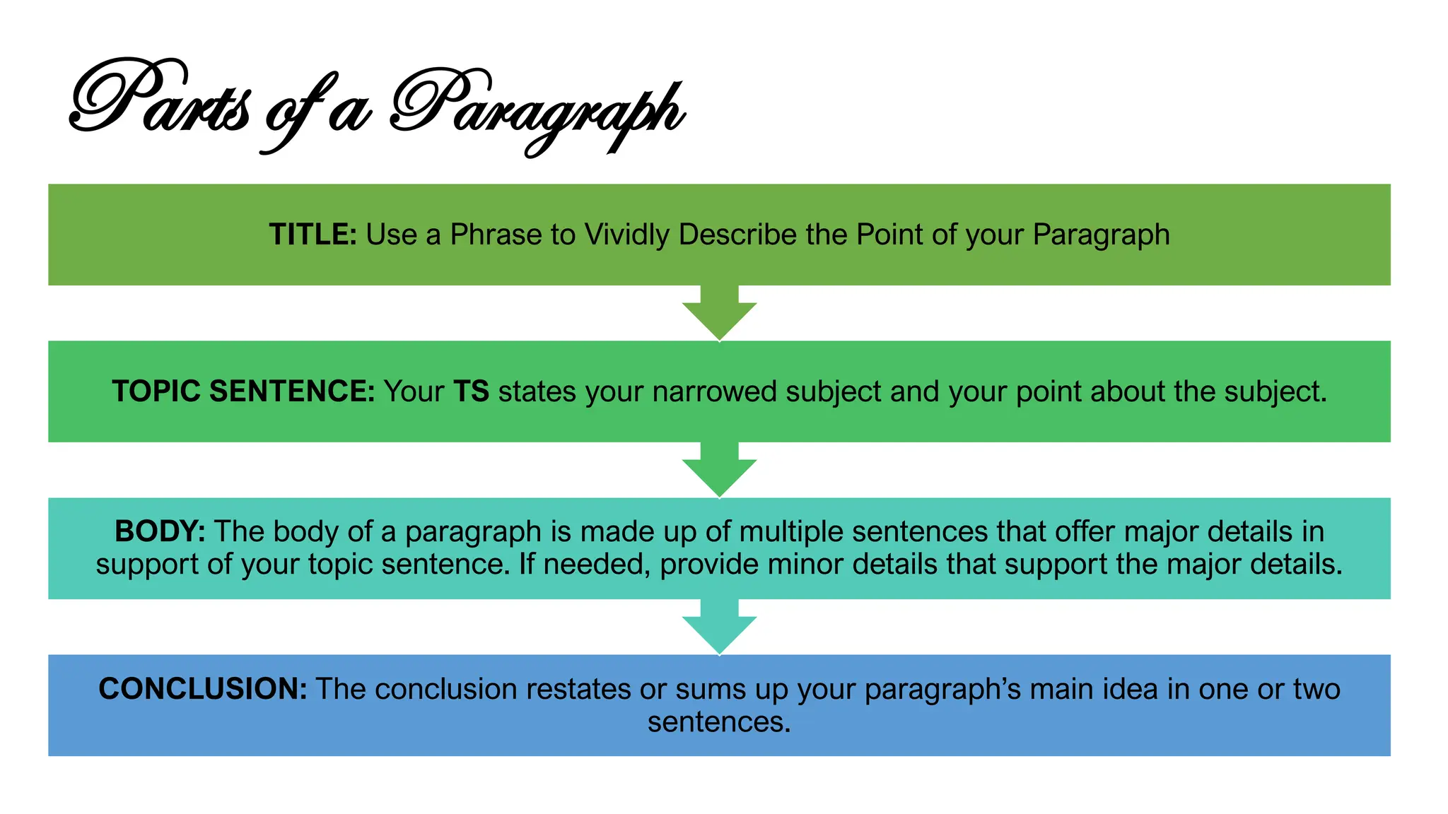 Presentation on the Basics of Writing. Writing a Paragraph | PPT