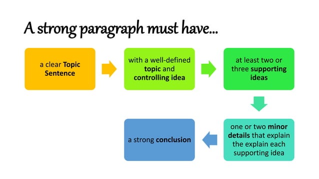 Presentation on the Basics of Writing. Writing a Paragraph | PPT