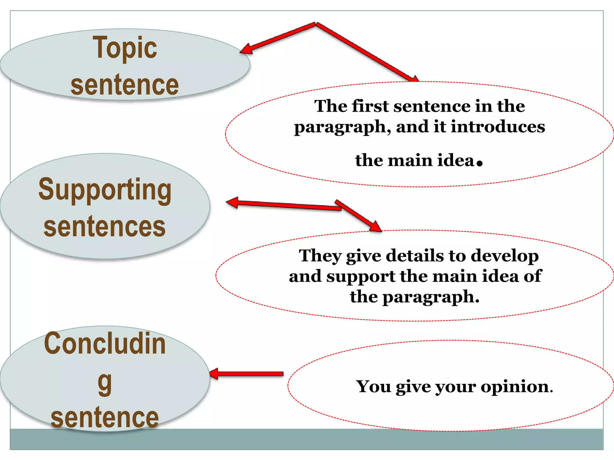 Writing 1 Paragraph Components.ppt