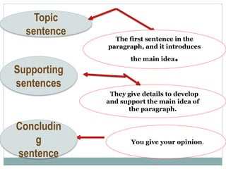 Writing 1 Paragraph Components.ppt