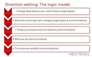 Writing a clear communications strategy | PPT