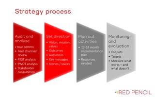 Writing a clear communications strategy | PPT