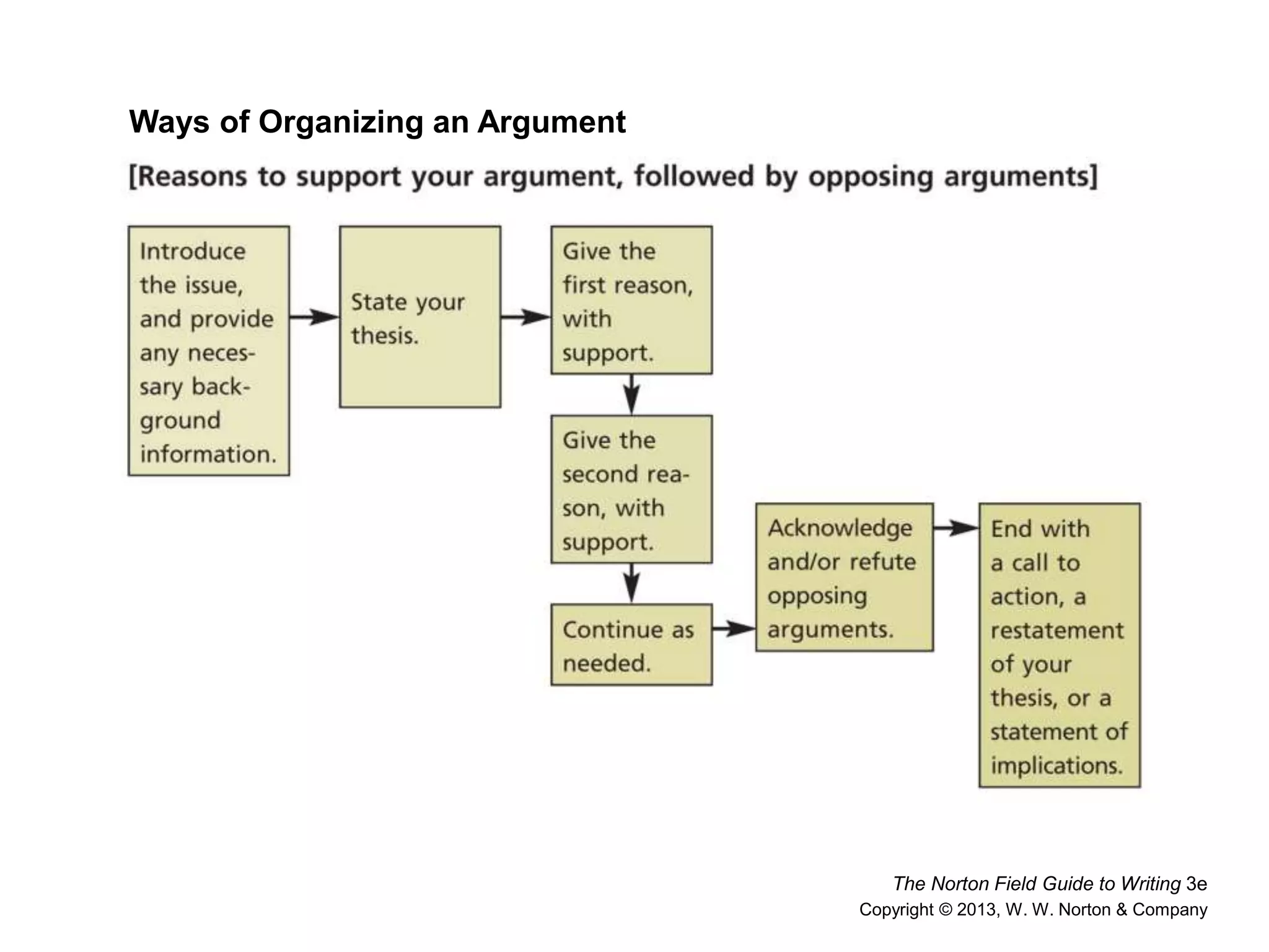 Writing an argument | PPTX