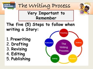 Creative Writing Process