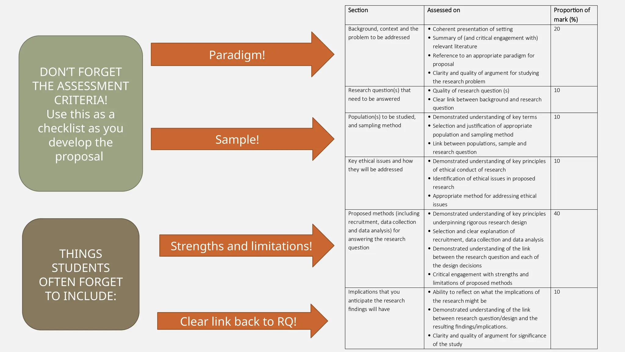 Writing a research proposal Assignment workshop | PPTX