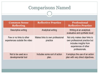 Writing as a reflective tool | PPT