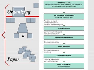Writing a scientific paper | PPT