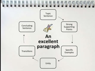 Writing a Well-Structured Paragraph | PPT