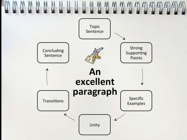 Writing a Well-Structured Paragraph | PPT