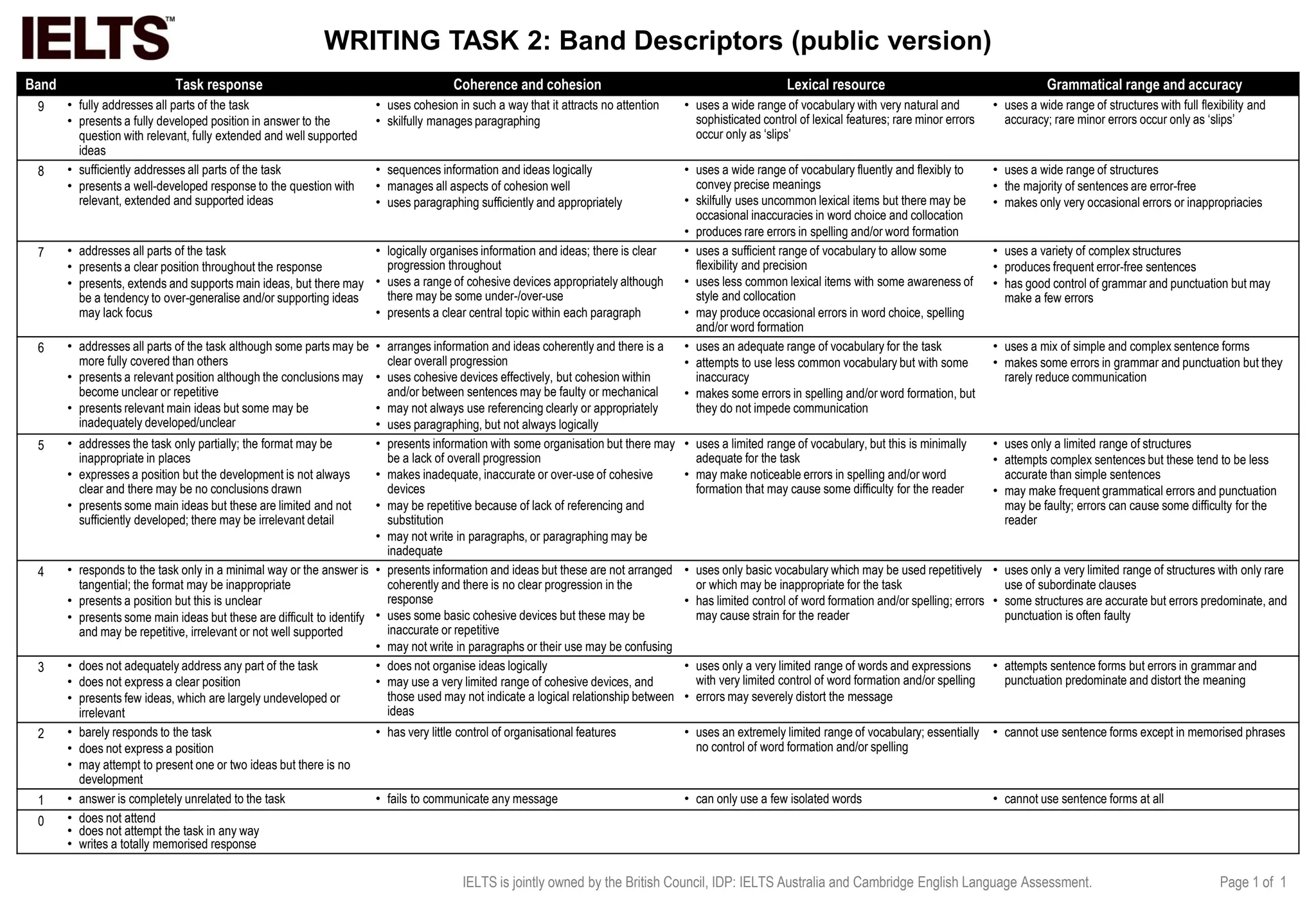 writing band BAND DESCRIPTORS PUBLIC VERSION | PDF