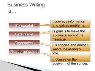 FORMAT FOR WRITING BUSINESS LETTERS.pptx