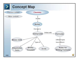 Writing chemical formulas | PPT
