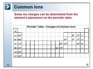 Writing chemical formulas | PPTX