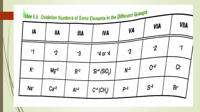 Writing chemical formulas | PPT